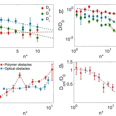 The Diffusion Coefficient Of A Freely Moving Rod As A Function Of Rod