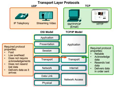 Data Transfer Protocol Download Scientific Diagram