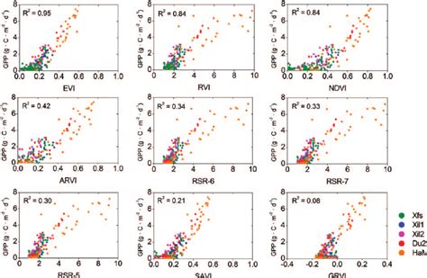 Linear Regression Between Annual Gpp And Vis At The Five Sites Gpp