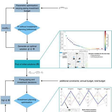 parametric optimisation solution strategy targeting and optimising