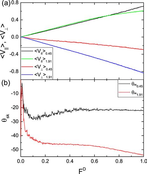 a v‖ curves above zero and v⊥ curves below zero for species a