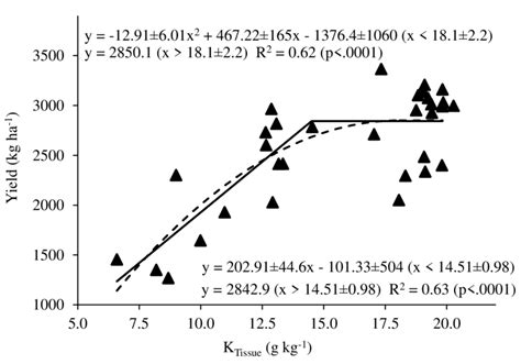 Linear And Quadratic Plateau Models For K Content In Trifoliate Download Scientific Diagram