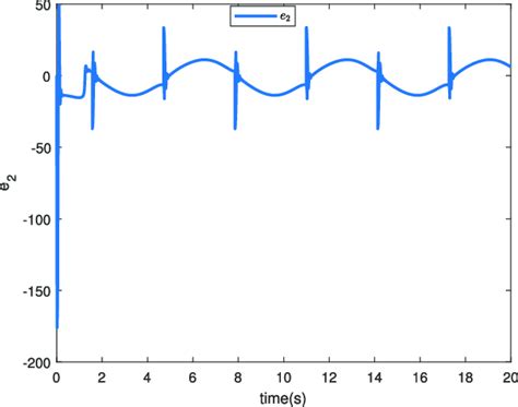 The Error E 1 Under The Proposed Controller Download Scientific Diagram