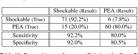 Table 10 From A Recognition Algorithm For Electrocardiogram Based On Wavelet Transform And