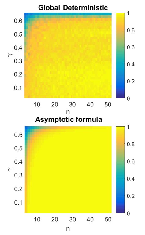 Extremal Index θ As A Function Of The Number Of Variables N And The