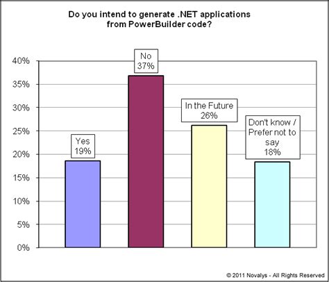 Powerbuilder Worldwide Survey 2010 Results
