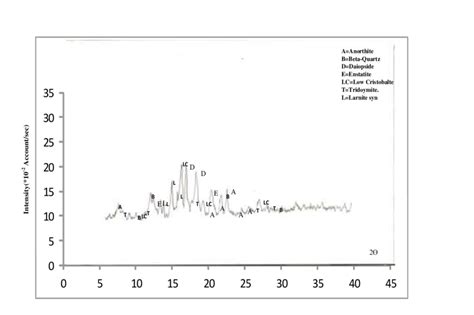 X Ray Pattern Of Ceramic Filter Download Scientific Diagram