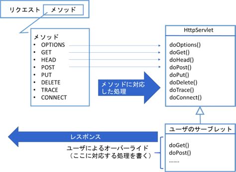 Java TomcatPOST doPost リクエストの処理 サンプルコード付き
