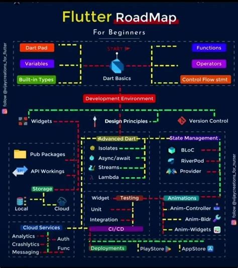 Flutter Roadmap For Developers Rabia Ehsan Posted On The Topic Linkedin