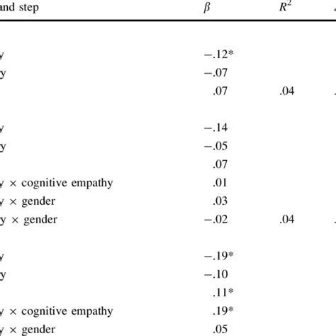 Moderated Multiple Regression Analysis Predicting Cyberbullying