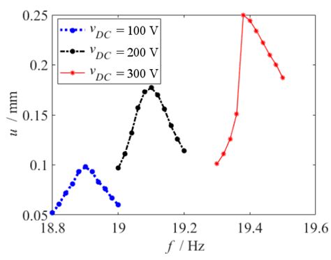 Micromachines Free Full Text Dynamic Analysis Of A Micro Beam Based Tactile Sensor Actuated