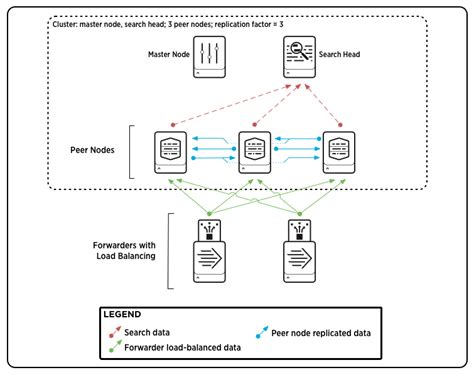 Splunk Clustering Using Docker Deploy A Splunk Indexer Cluster Inside