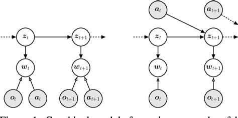 Figure 1 From Action Conditional Recurrent Kalman Networks For Forward
