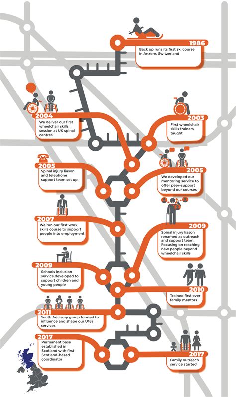 Timeline Of Back Ups Services Back Up