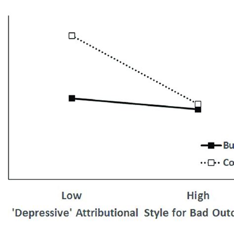 Interaction Effect Of The Depressive Attributional Style And Buddhist