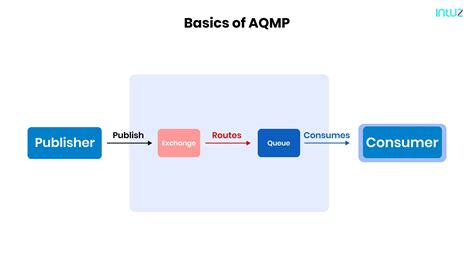 Mqtt Vs Amqp A Head To Head Comparison Of Iot Protocols