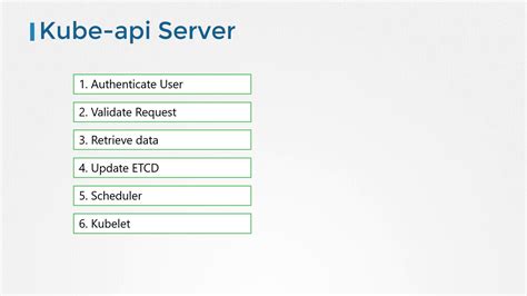 Kube Api Server Kodekloud