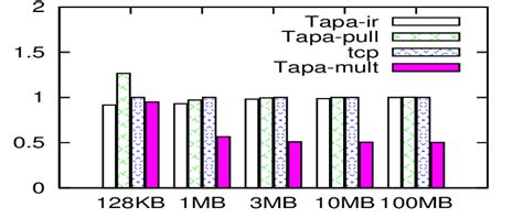 Aggregating Uplink Bandwidth Of Multiple Taps Download Scientific Diagram