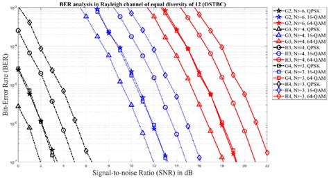 Ber Analysis Of An Ostbc With Equal Gain Using Modulation Techniques