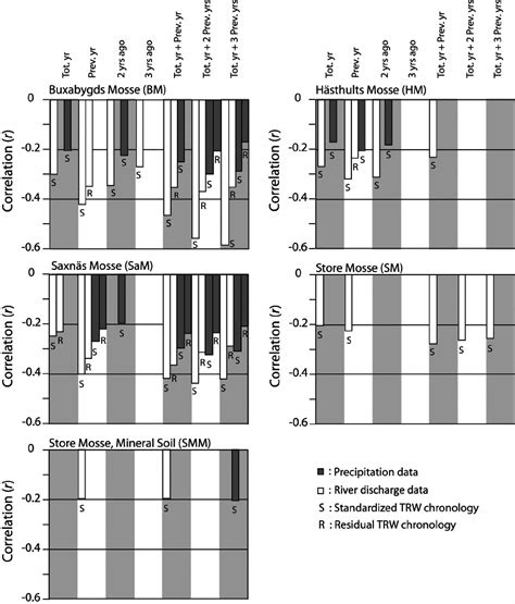 Correlation Analyses Between Tree Ring Width Trw Chronologies Total Download Scientific