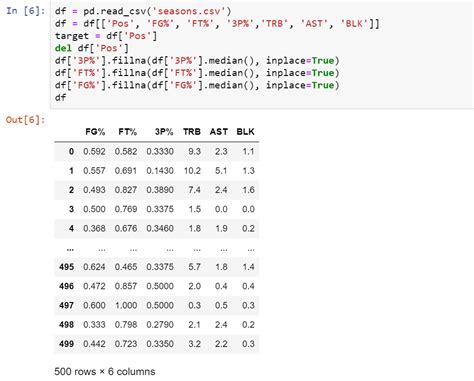 Predicting Nba Positions Using Machine Learning Algorithms By Claire