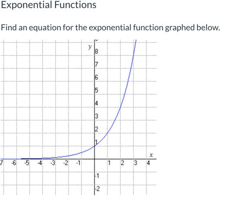 Solved Exponential Functions Find an equation for the | Chegg.com