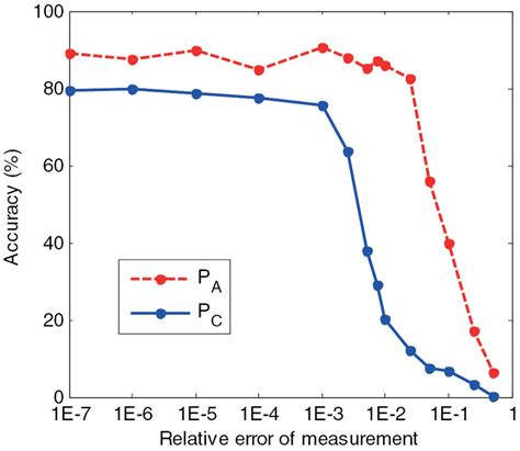 The Complete Accuracy Pc And Approximate Accuracy Pa With Respect