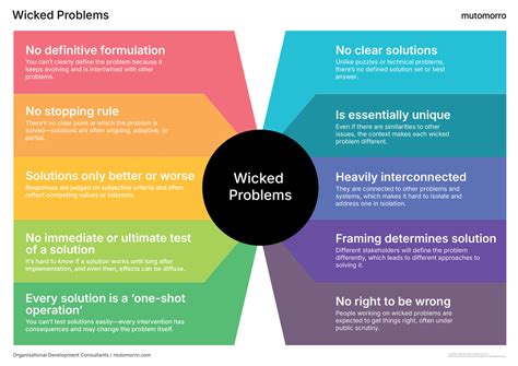 Wicked Problems Mutomorro