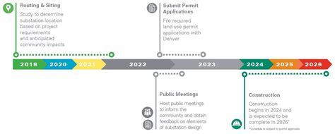Microsoft Project Timeline Excel Printable Timeline Templatestimeline