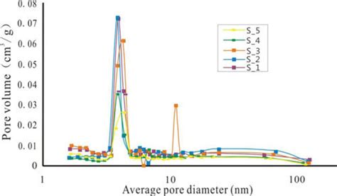 Figure Pore Volume Distribution Vs Pore Width Download Scientific Diagram