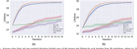 Figure 1 From Iterative Durability Design Of Products Via Degradation