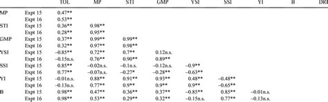 Simple Correlation Coefficients Between Grain Yield Related Drought