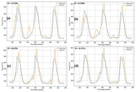 A Comparative Analysis Of Advanced Machine Learning Techniques For River Streamflow Time Series