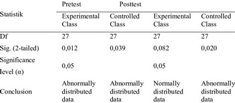 Result Of Normality Test Of Pre Test And Post Test Of Experimental And Download Scientific