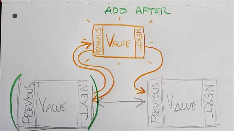 Building A Linked List System From Scratch In C Part 2 By Michael Davis Geek Culture Medium