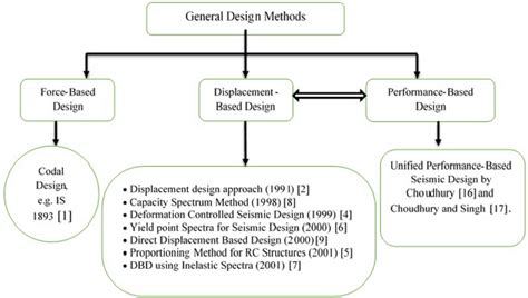 Types Of Seismic Design Methods Download Scientific Diagram