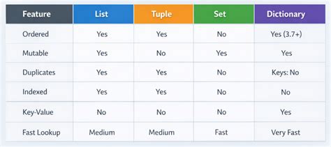 Choosing The Right Python Data Structure A Beginners Decision Guide