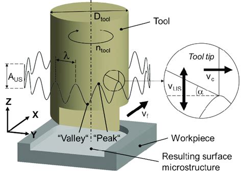 Kinematics Of Ultrasonic Vibration Assisted Face Milling Download Scientific Diagram