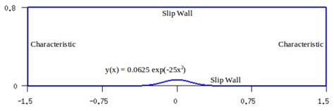 Order Of Accuracy For The 2d Static And Moving Grid Overset Linear