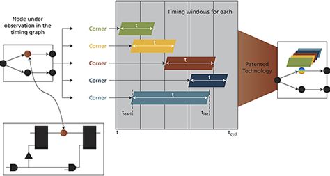 Multi Corner Multi Mode Signal Integrity Optimization Tech Design Forum Techniques