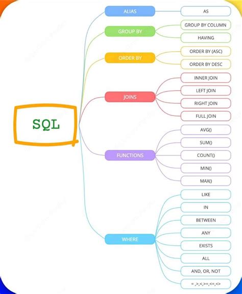 srishti kashyap on linkedin sql dataanalysis dataengineering mysql