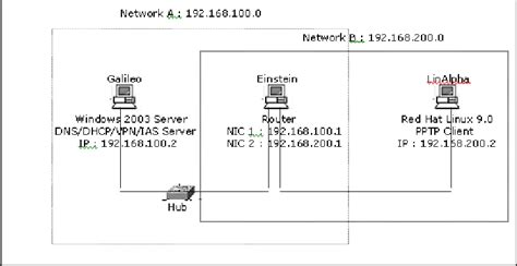 Configuration Of A Linux VPN Client Download Scientific Diagram