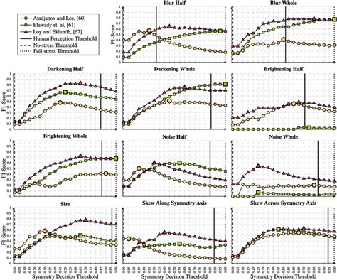F1 Score Of Computational Reflection Symmetry Detection Methods For