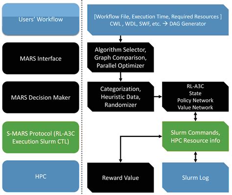Mars Multi Scalable Actor Critic Reinforcement Learning Scheduler Deepai