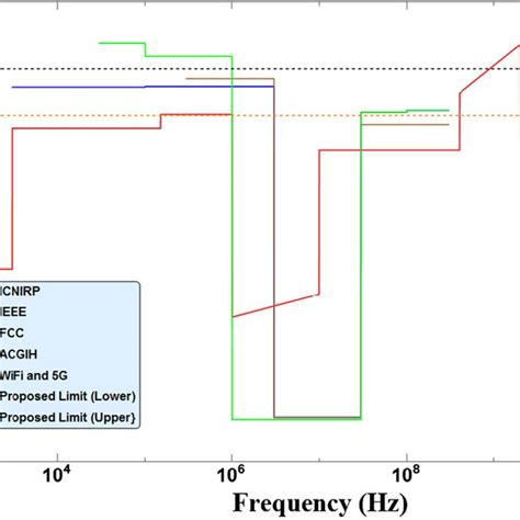 Script For Calculation Of The EMF And EMF Density For WiFi And 5 G Download Scientific Diagram