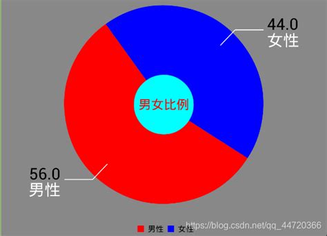 Mpandroidchart的详细使用——piechart饼图（二）mpandroidchart Piechart Csdn博客