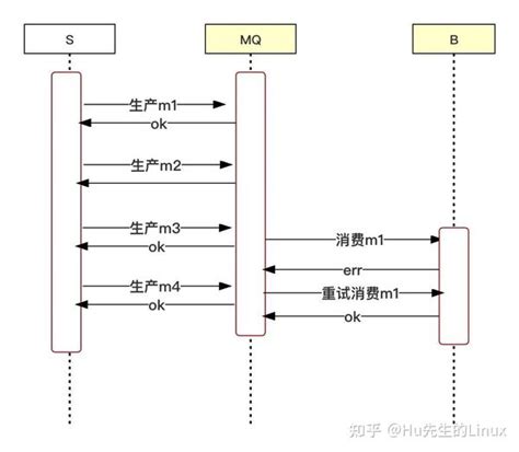 消息队列基本原理和选型对比 知乎