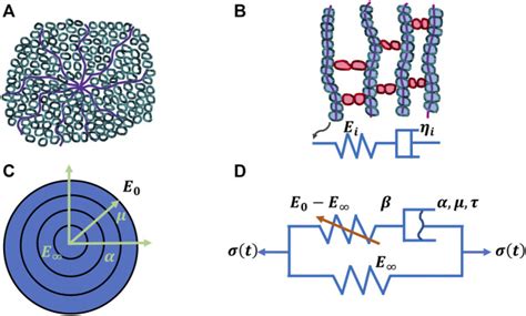 Viscoelasticity Acts As A Marker For Tumor Extracellular Matrix Characteristics Pmc