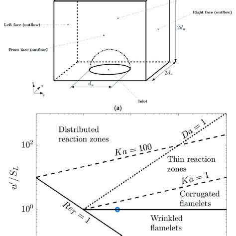 A Schematic Diagram Of The Computational Domain B Position Of The