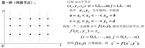 数学建模【数据处理方法一维、二维插值方法；数据拟合方法；插值and拟合的matlab实现】数学建模 二维插值 题目及答案 Csdn博客